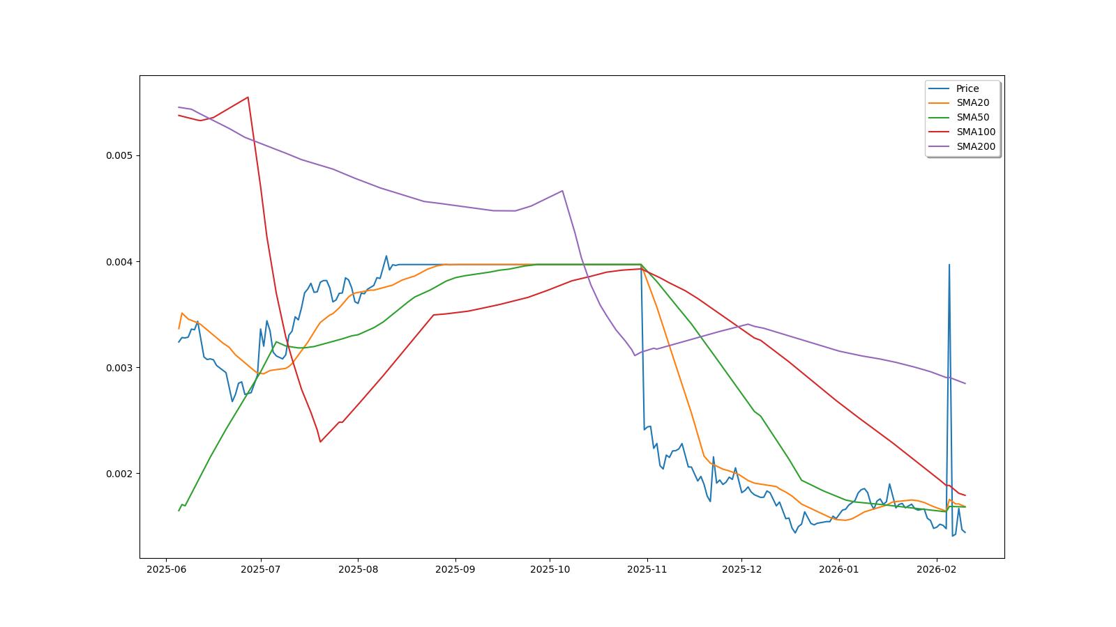 GameBuild Simple Moving Averages
