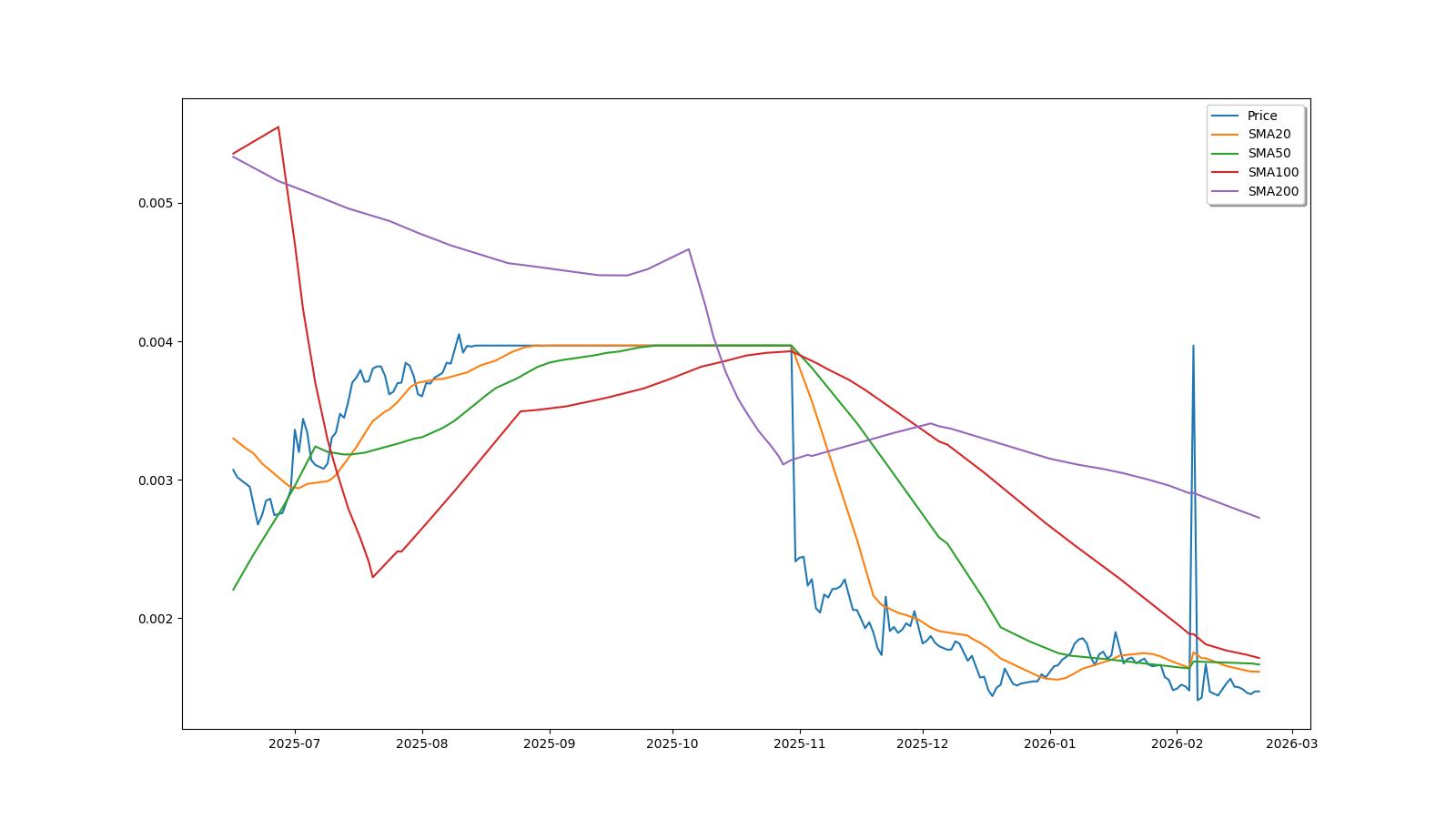 GameBuild Simple Moving Averages