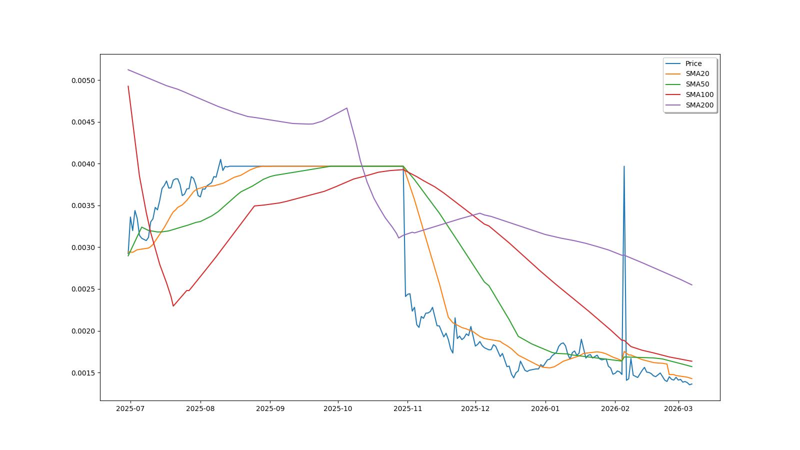 GameBuild Simple Moving Averages