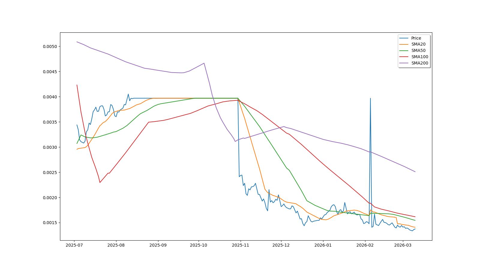 GameBuild Simple Moving Averages