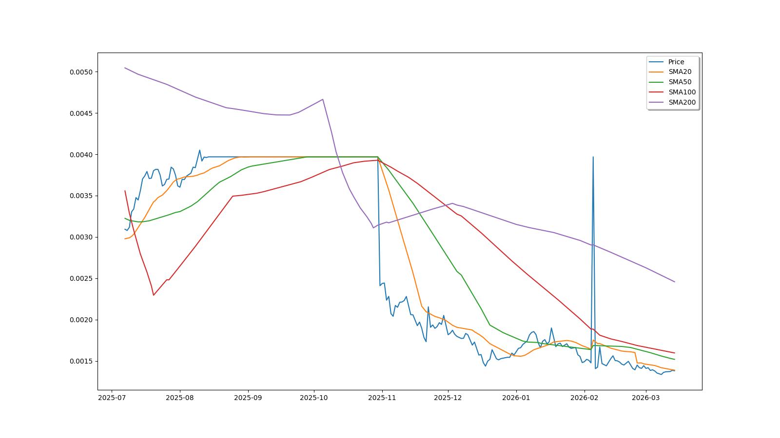GameBuild Simple Moving Averages