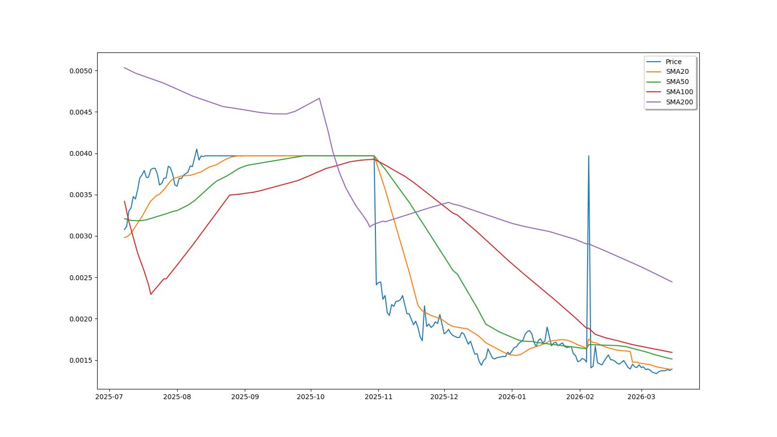 GameBuild Simple Moving Averages