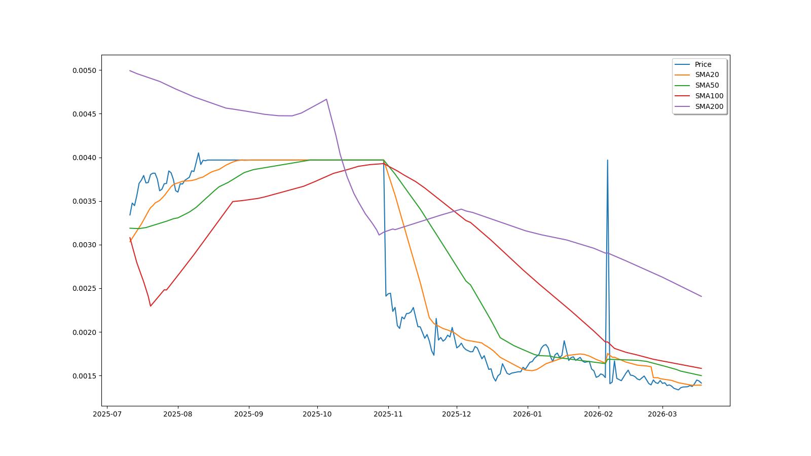 GameBuild Simple Moving Averages