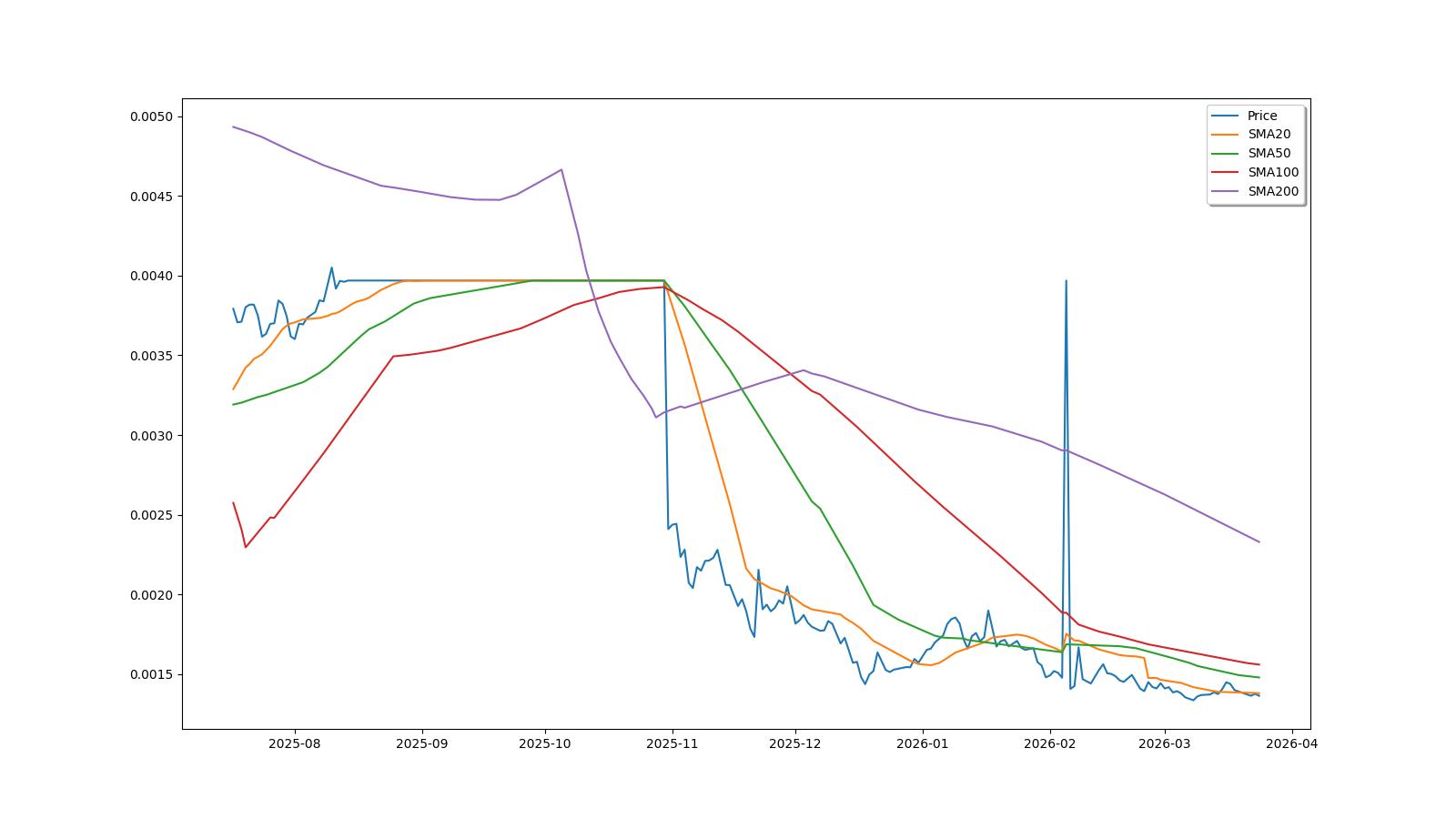 GameBuild Simple Moving Averages