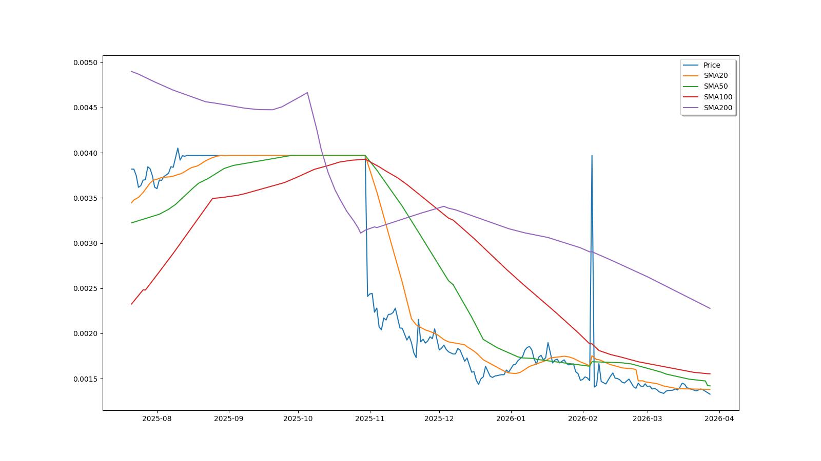 GameBuild Simple Moving Averages