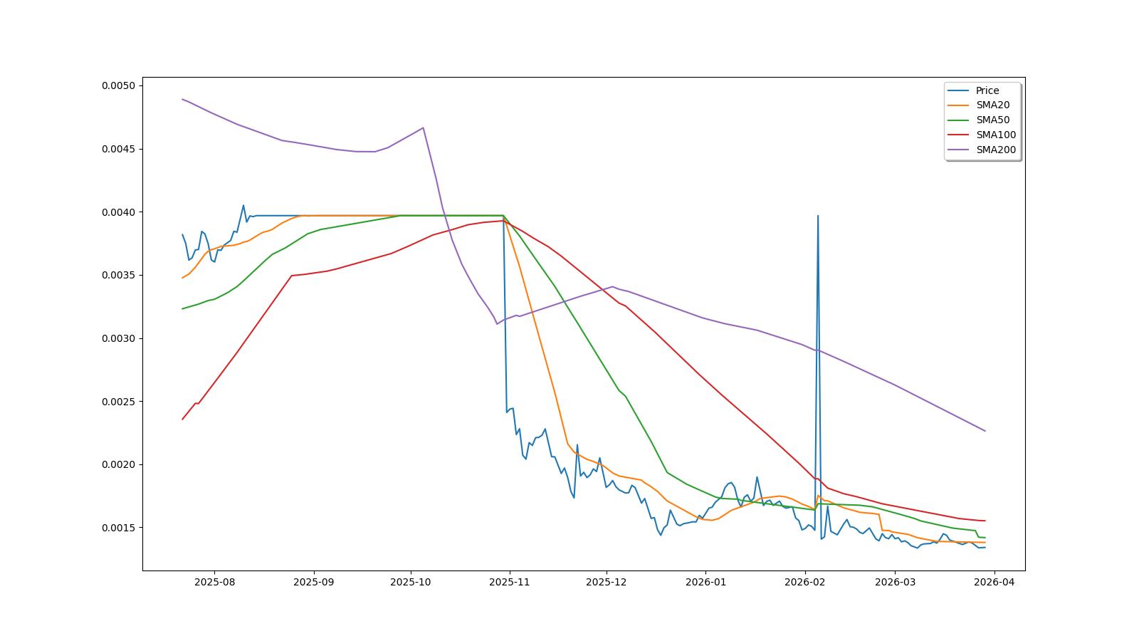 GameBuild Simple Moving Averages
