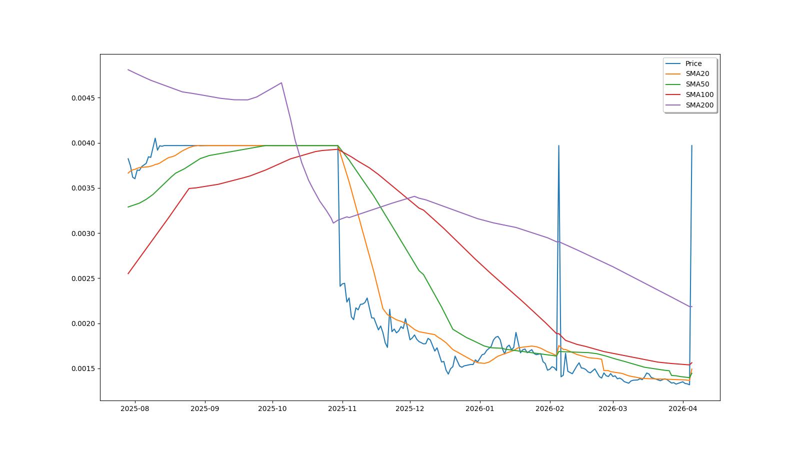 GameBuild Simple Moving Averages