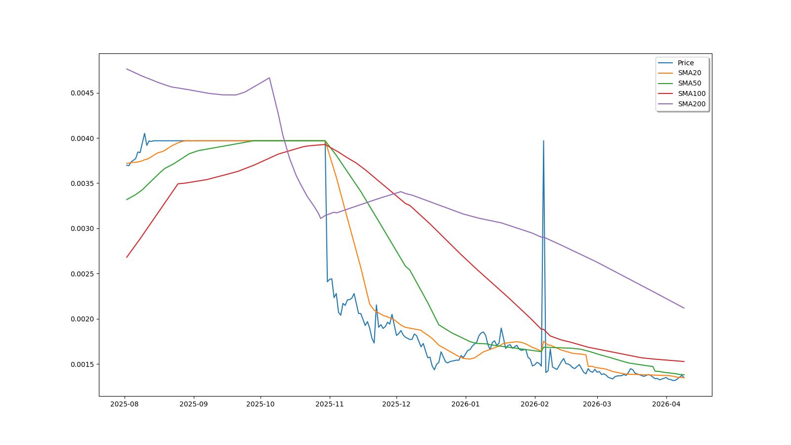 GameBuild Simple Moving Averages