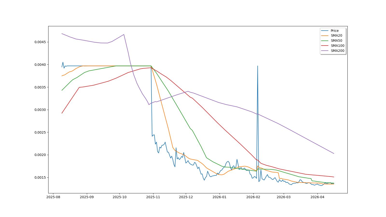 GameBuild Simple Moving Averages