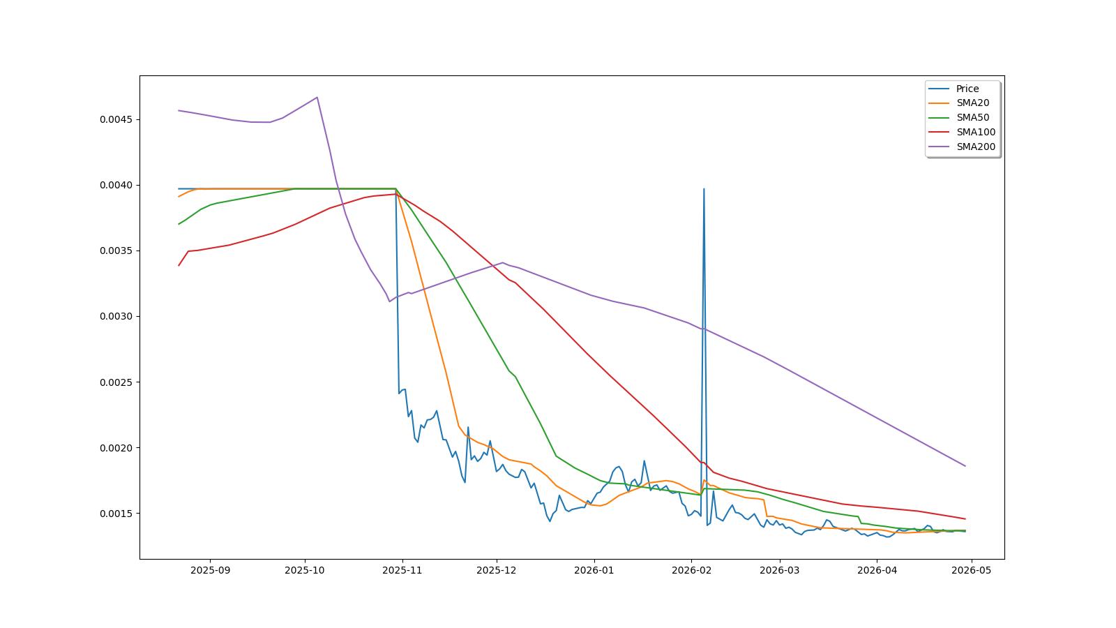 GameBuild Simple Moving Averages