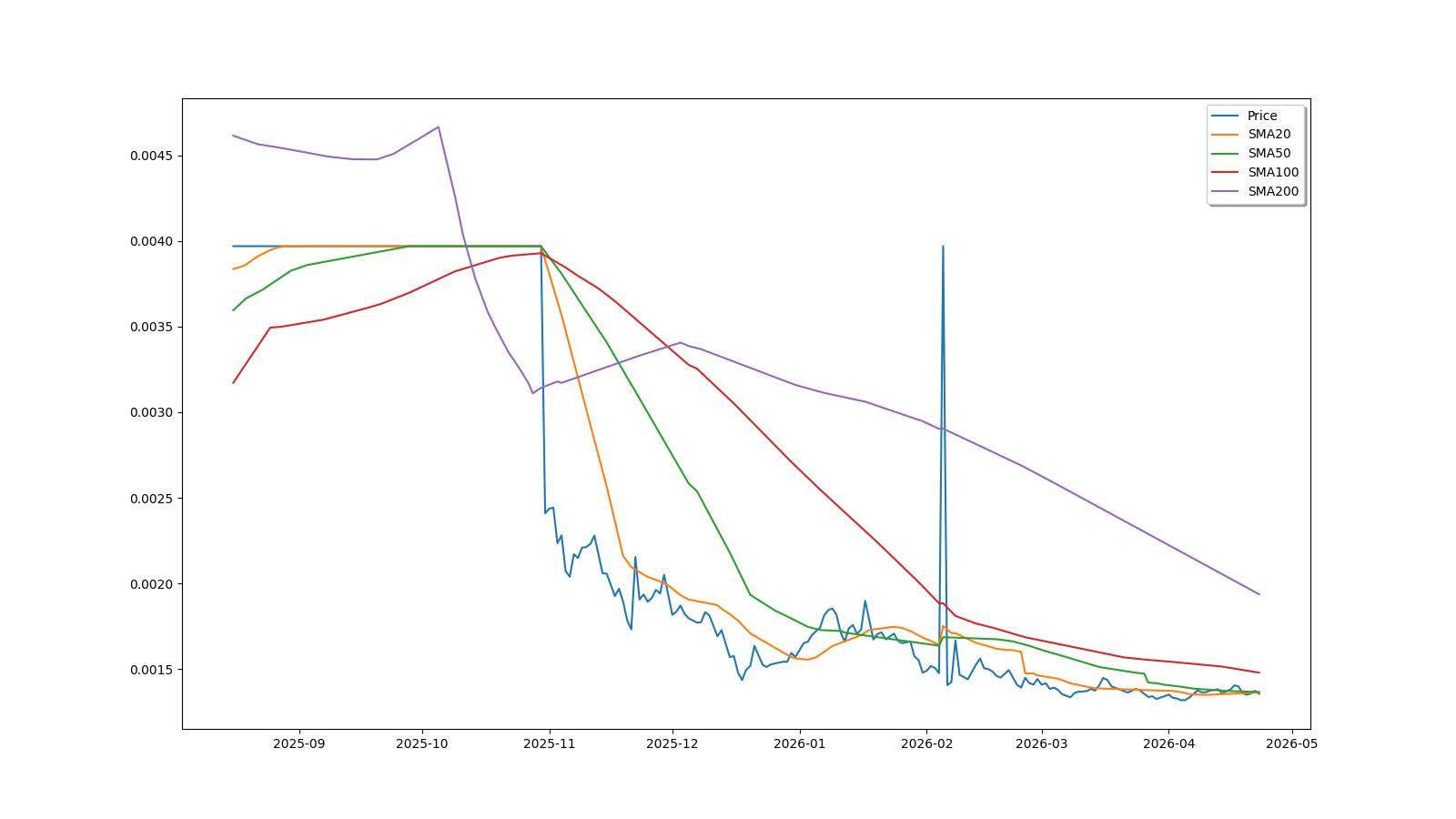 GameBuild Simple Moving Averages