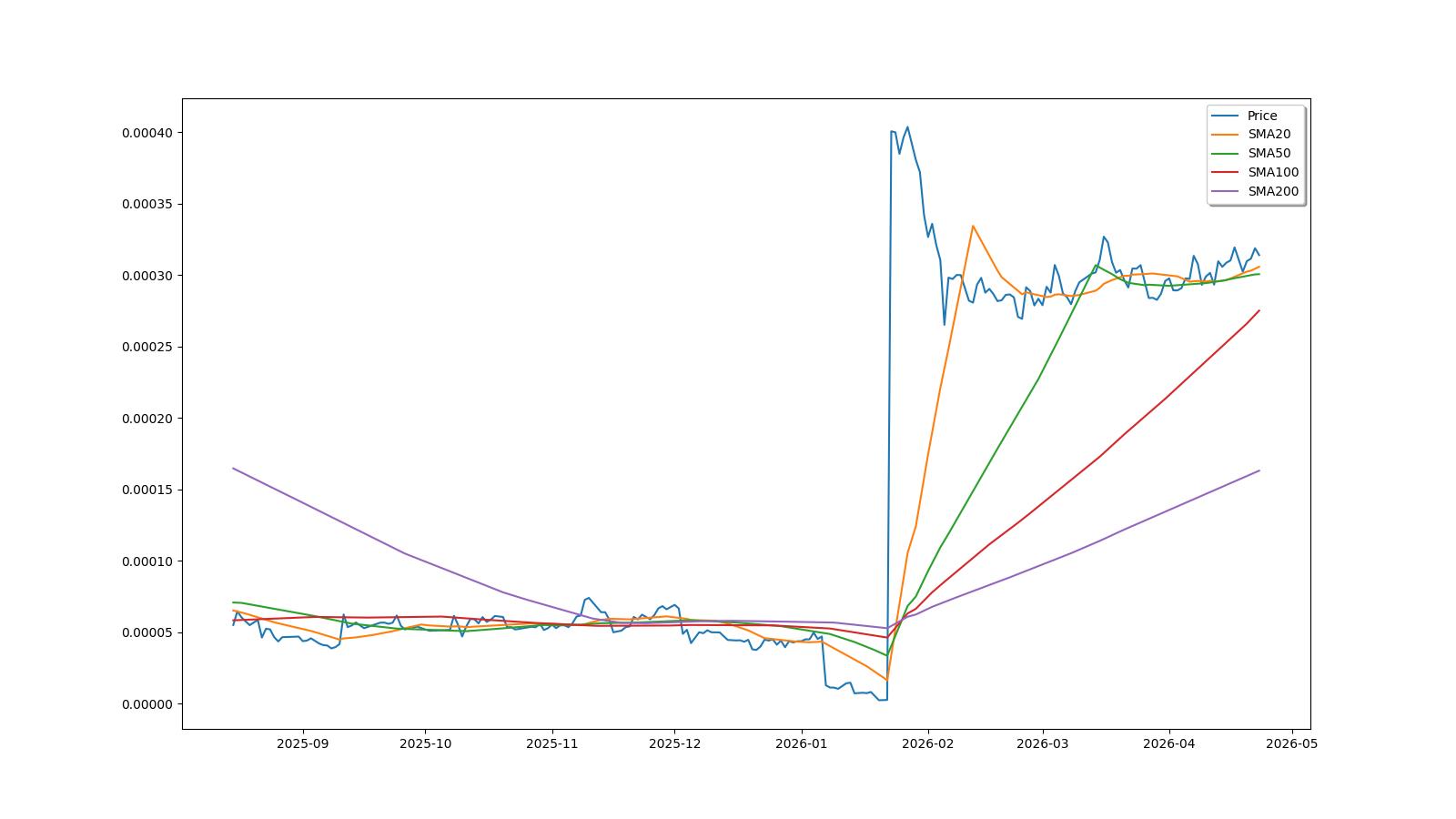 Game.com Simple Moving Averages