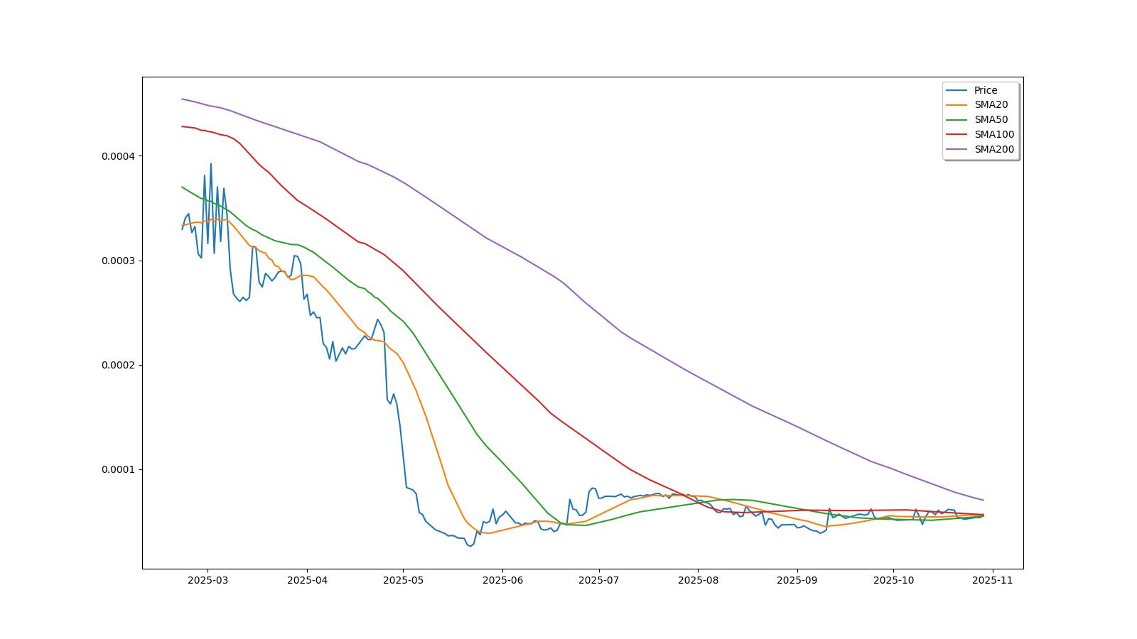 Game.com Simple Moving Averages