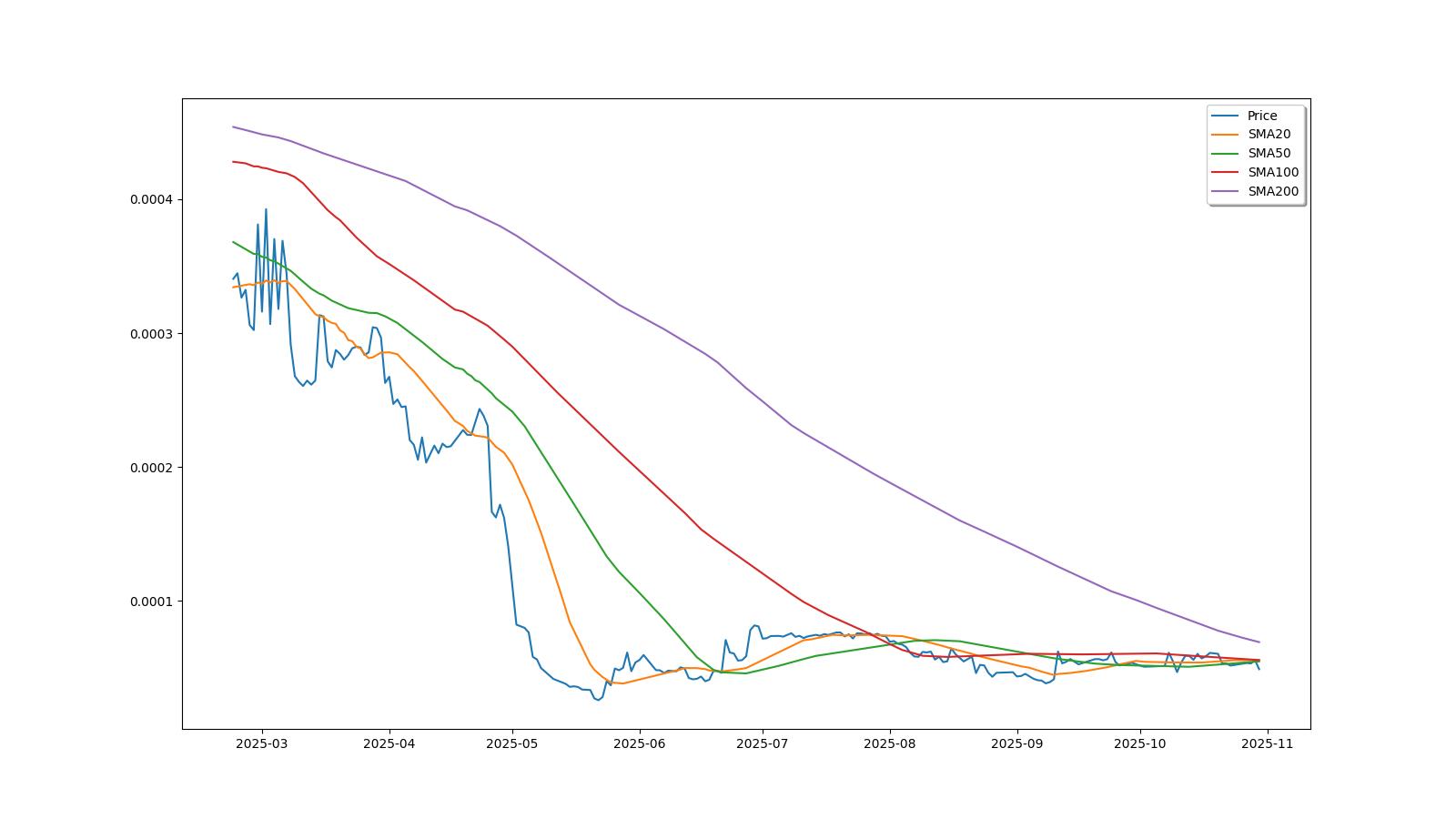Game.com Simple Moving Averages