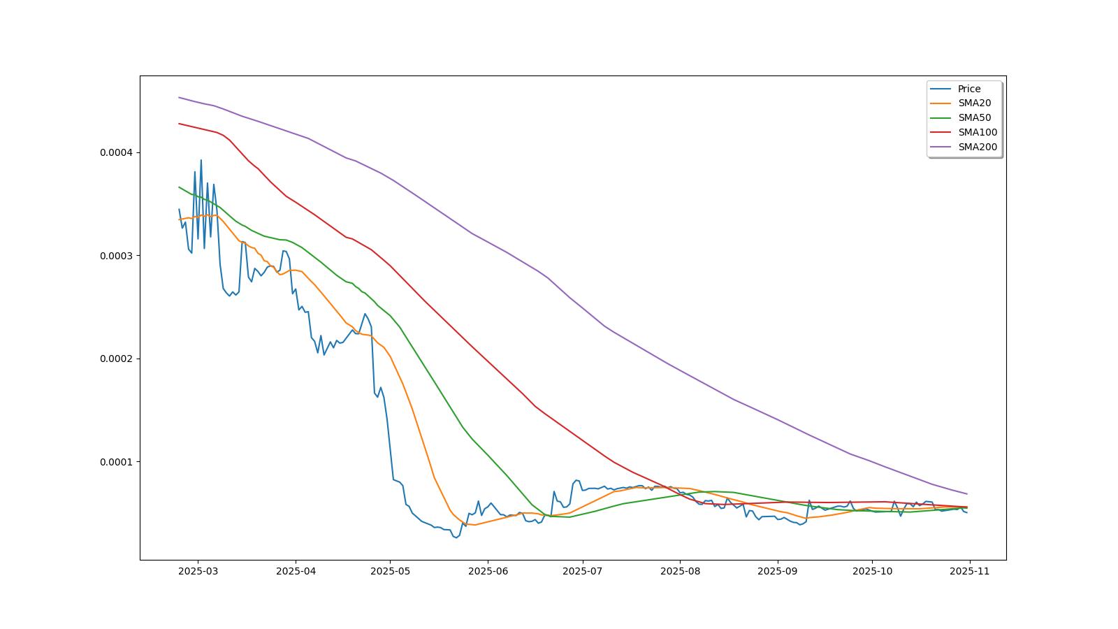 Game.com Simple Moving Averages
