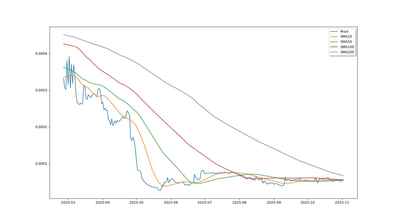 Game.com Simple Moving Averages