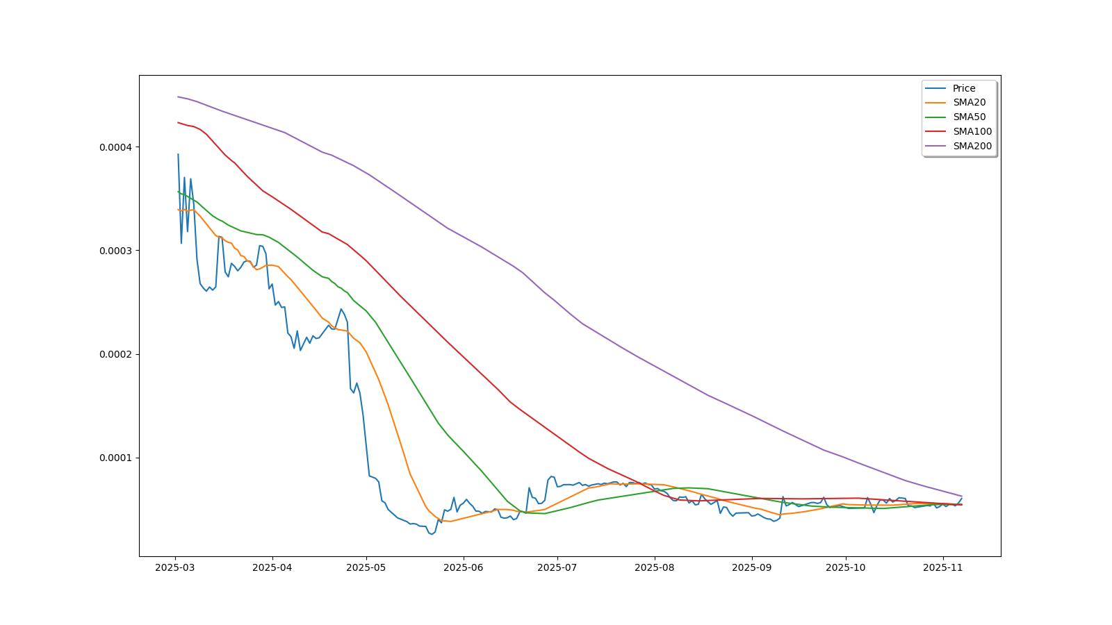 Game.com Simple Moving Averages