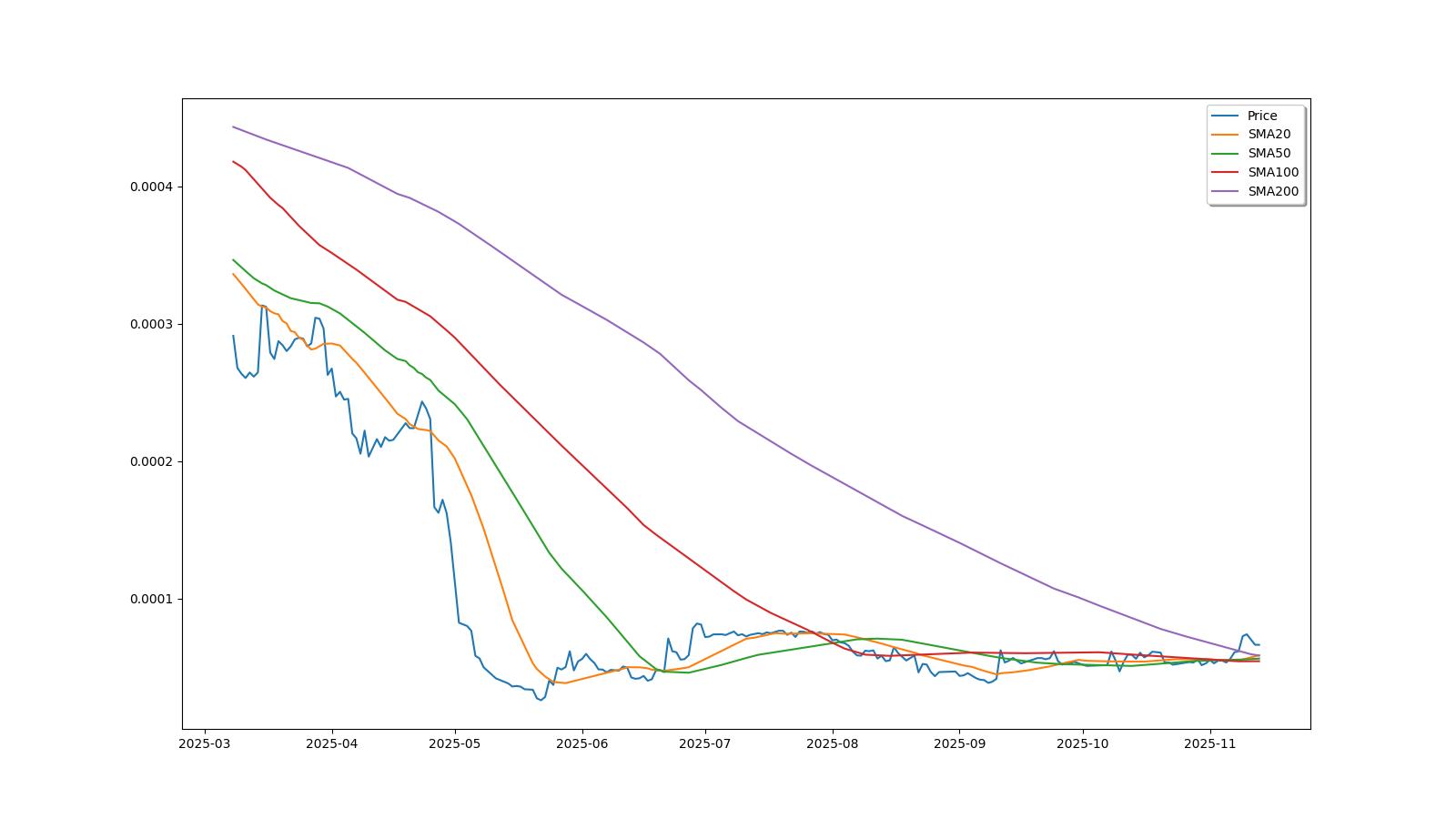 Game.com Simple Moving Averages
