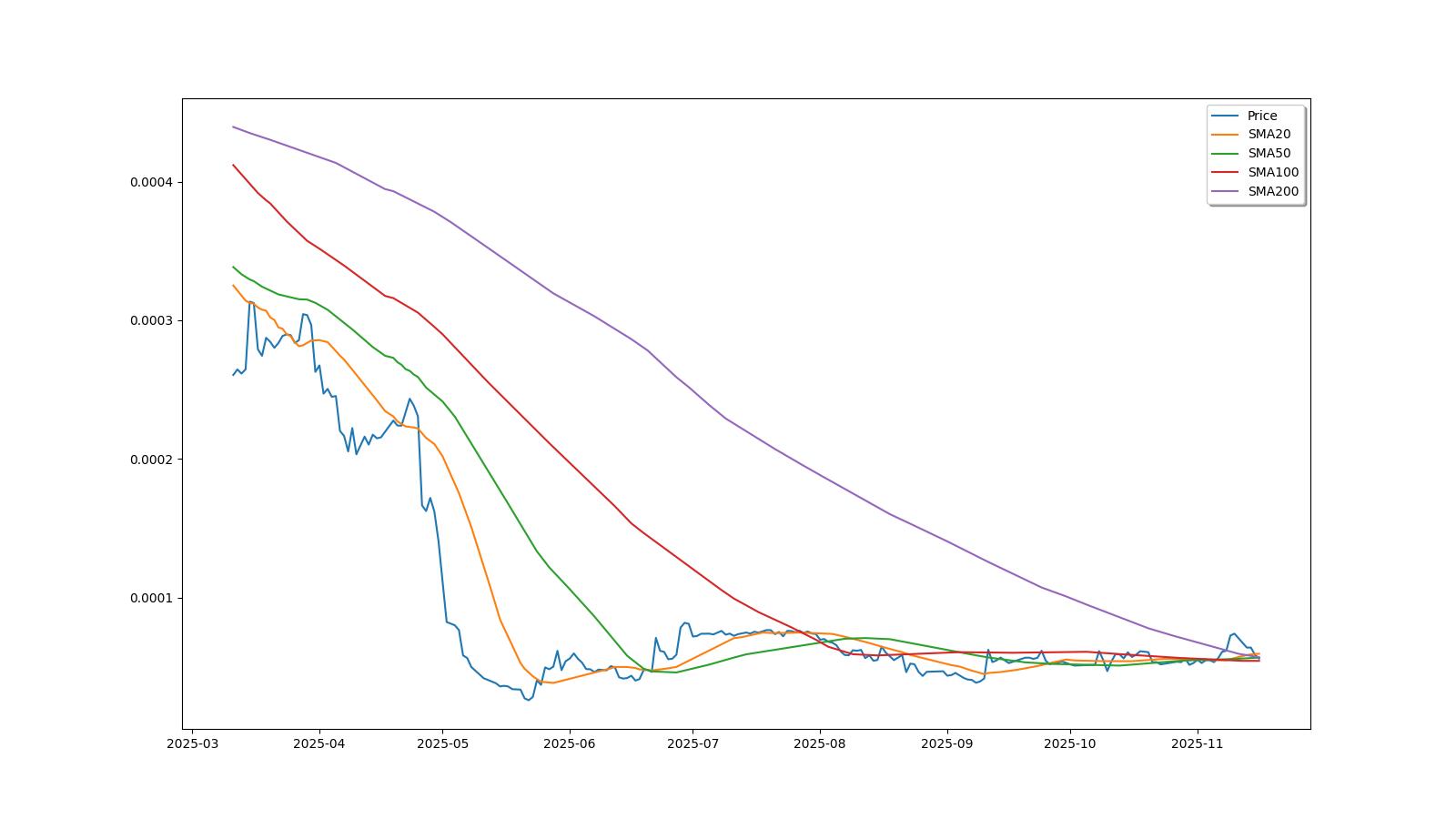 Game.com Simple Moving Averages