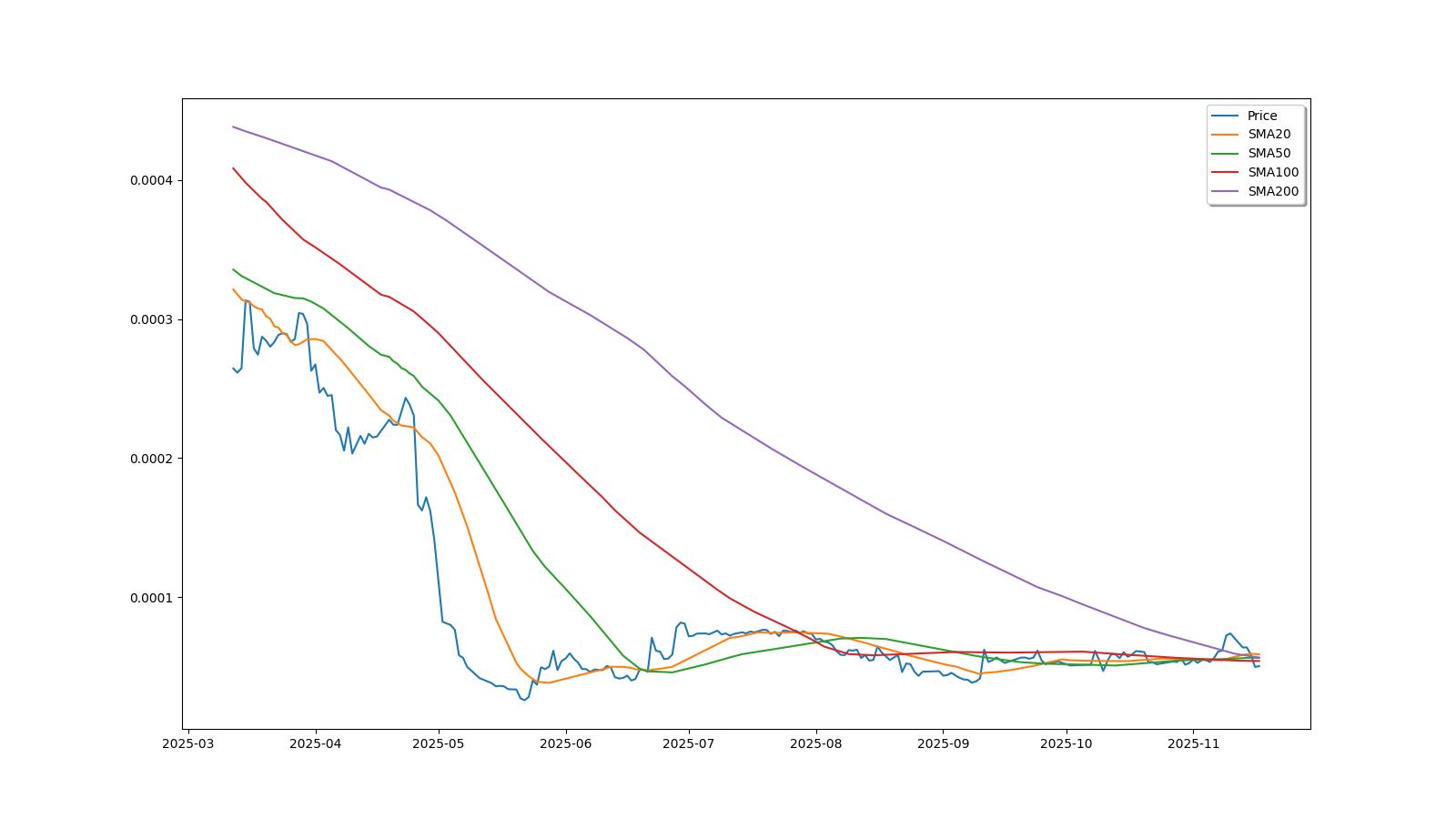 Game.com Simple Moving Averages