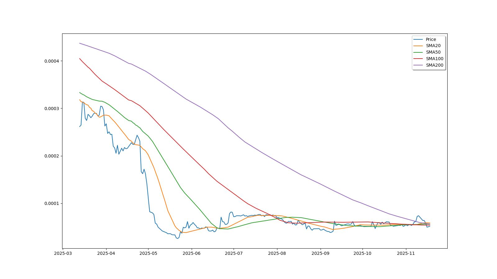 Game.com Simple Moving Averages