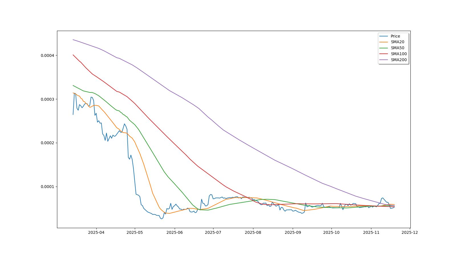 Game.com Simple Moving Averages