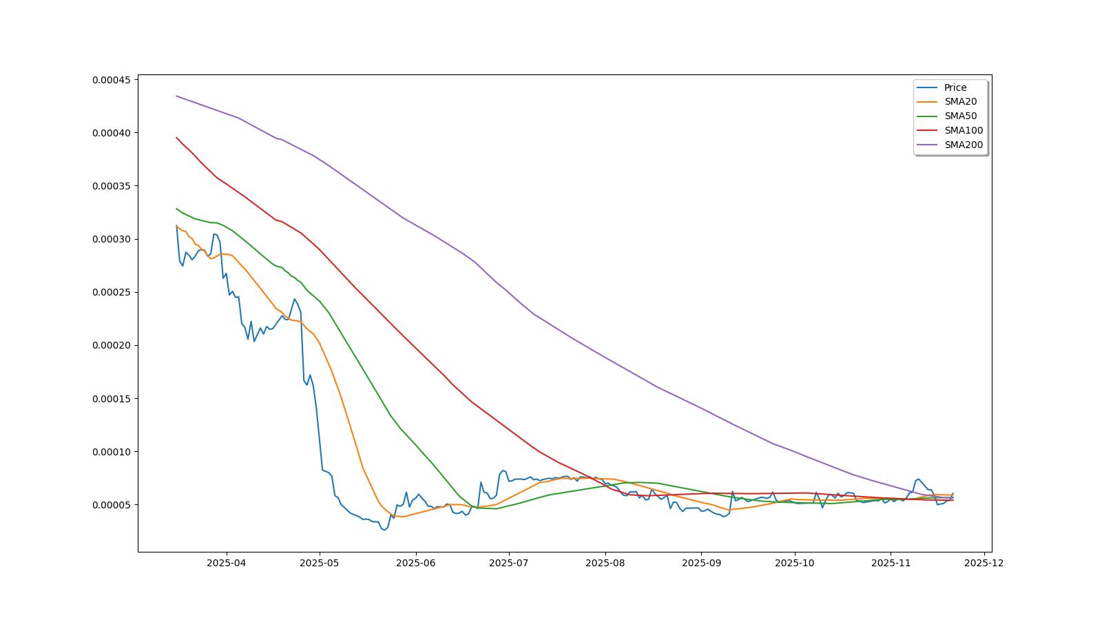 Game.com Simple Moving Averages