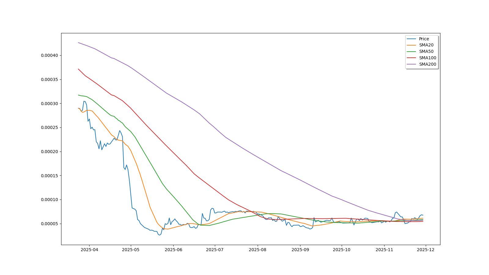 Game.com Simple Moving Averages