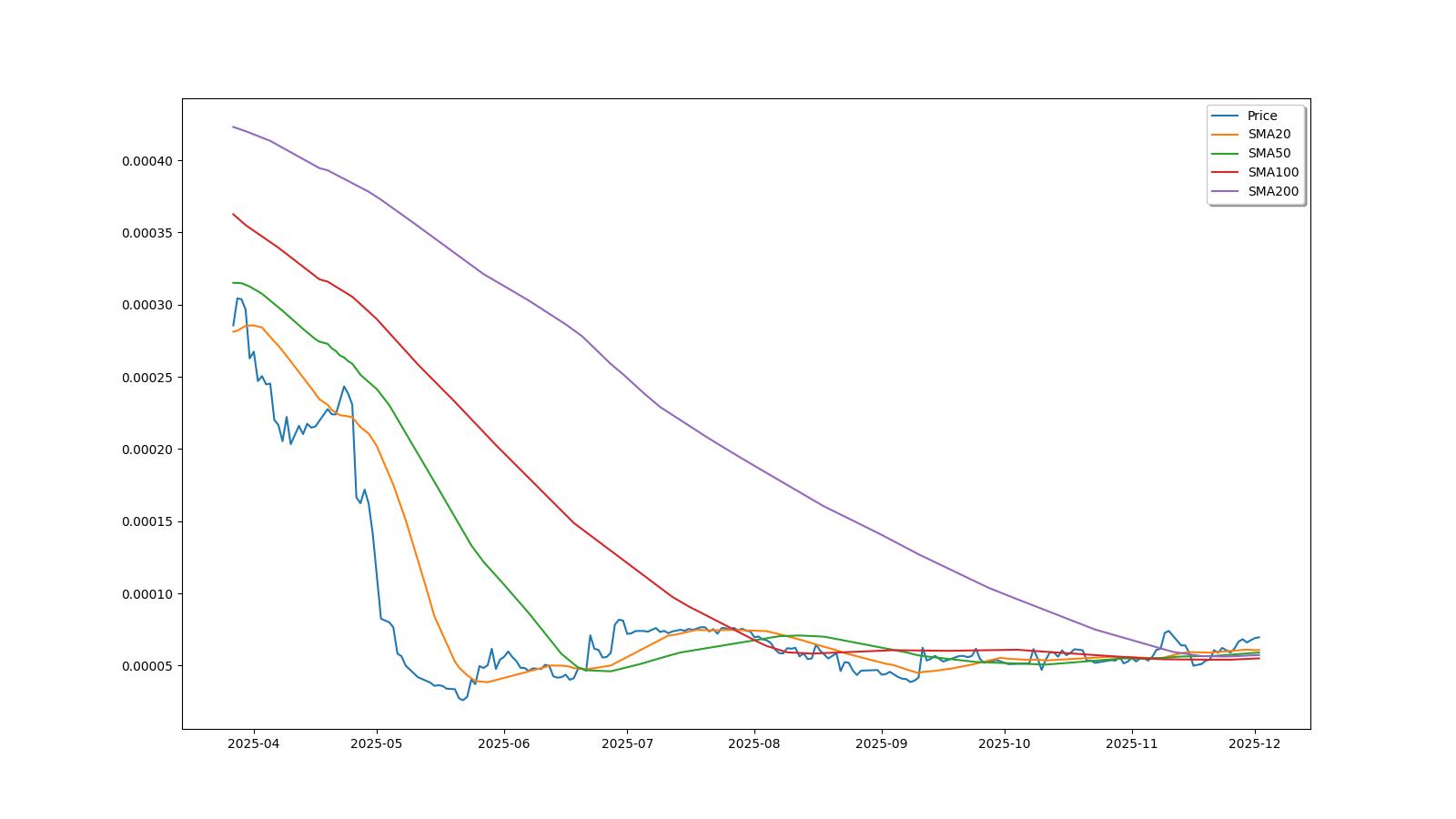 G币 Simple Moving Averages
