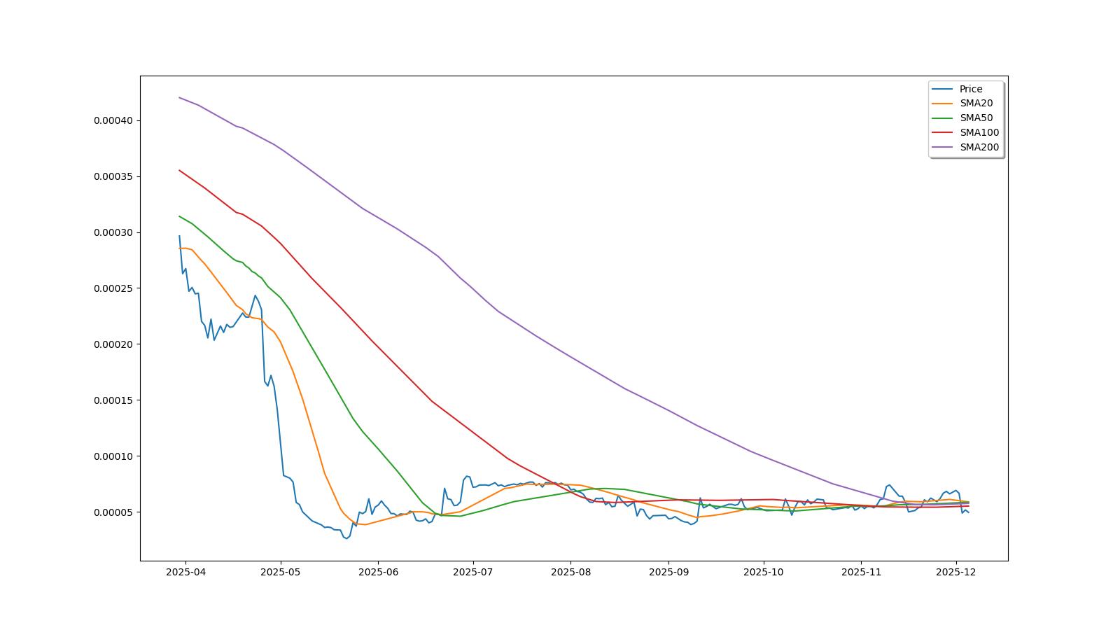 Game.com Simple Moving Averages