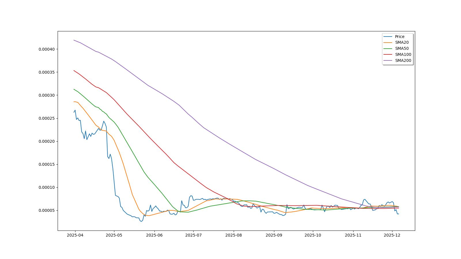 Game.com Simple Moving Averages