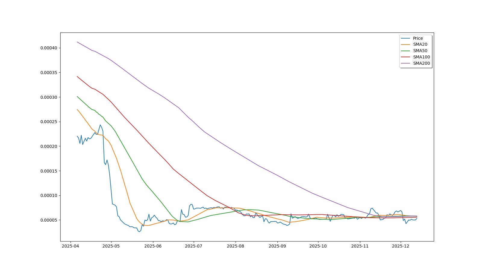 Game.com Simple Moving Averages