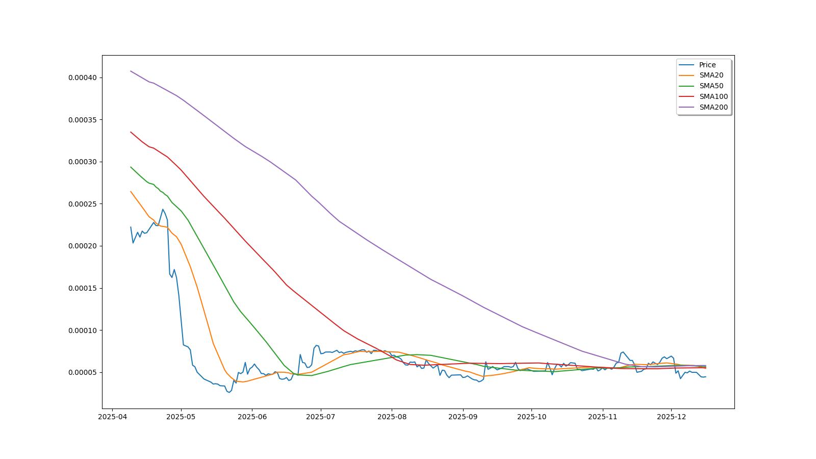 G币 Simple Moving Averages