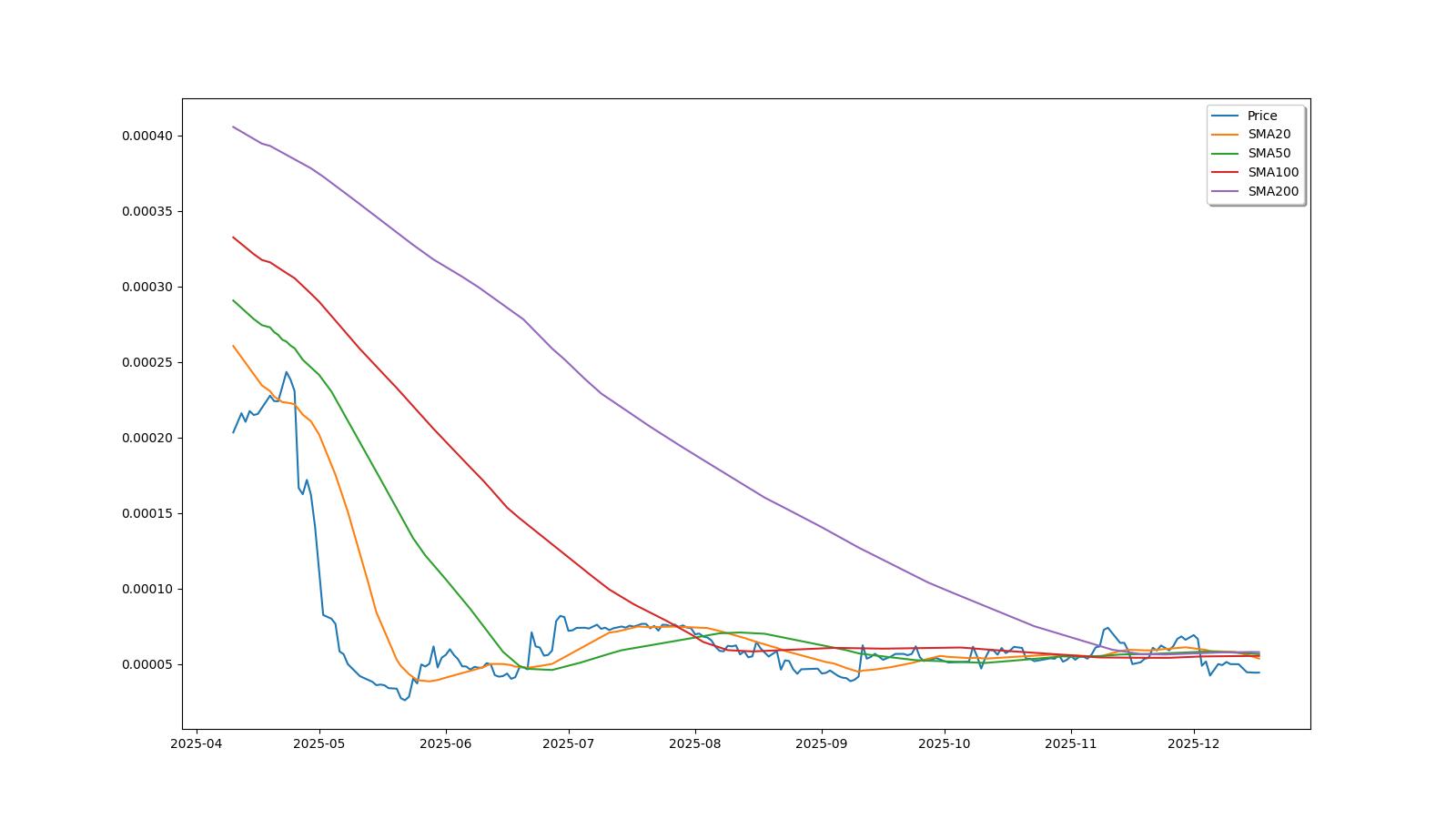 Game.com Simple Moving Averages