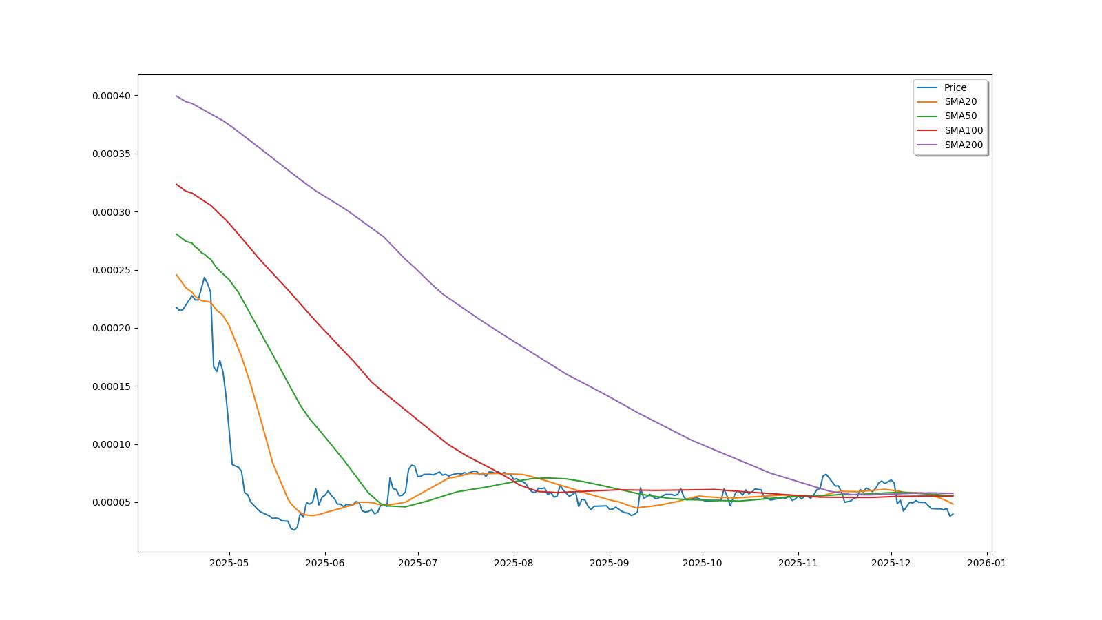 Game.com Simple Moving Averages