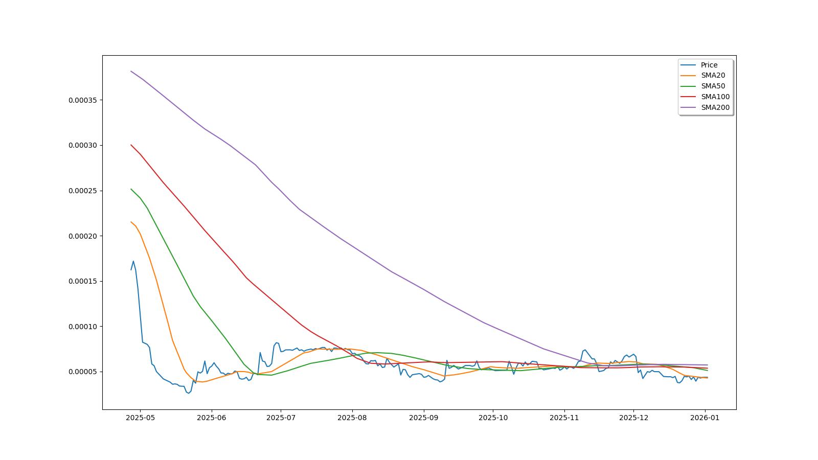 Game.com Simple Moving Averages
