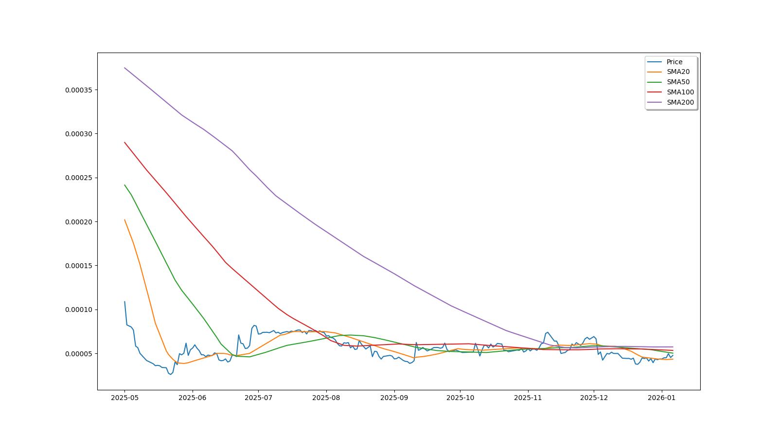 Game.com Simple Moving Averages