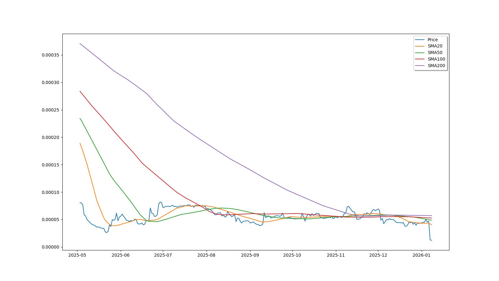 Game.com Simple Moving Averages