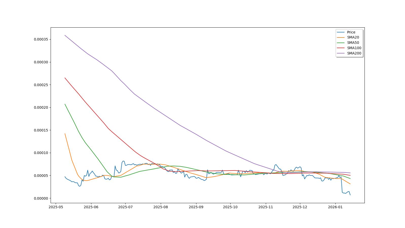 Game.com Simple Moving Averages