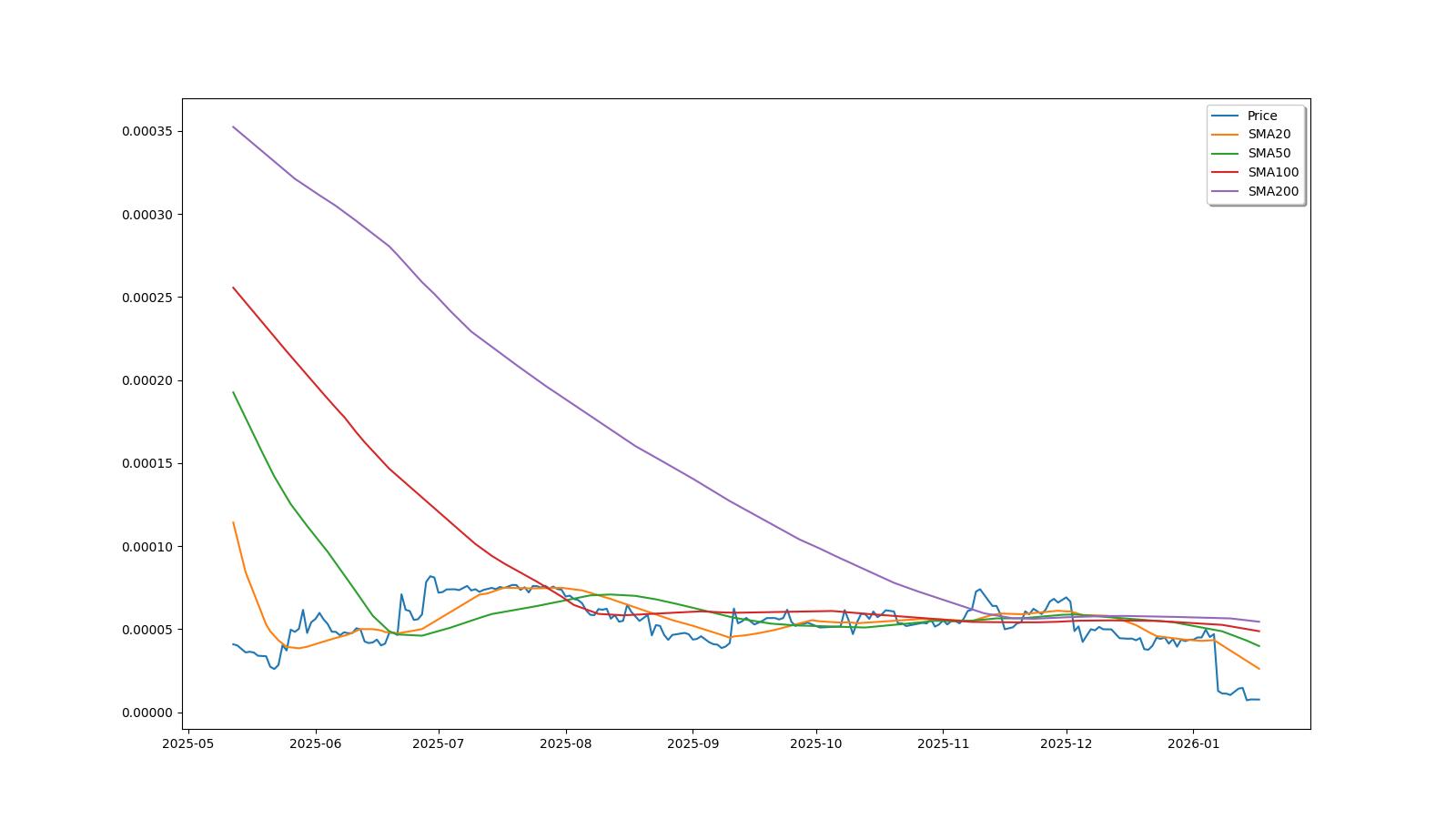 Game.com Simple Moving Averages