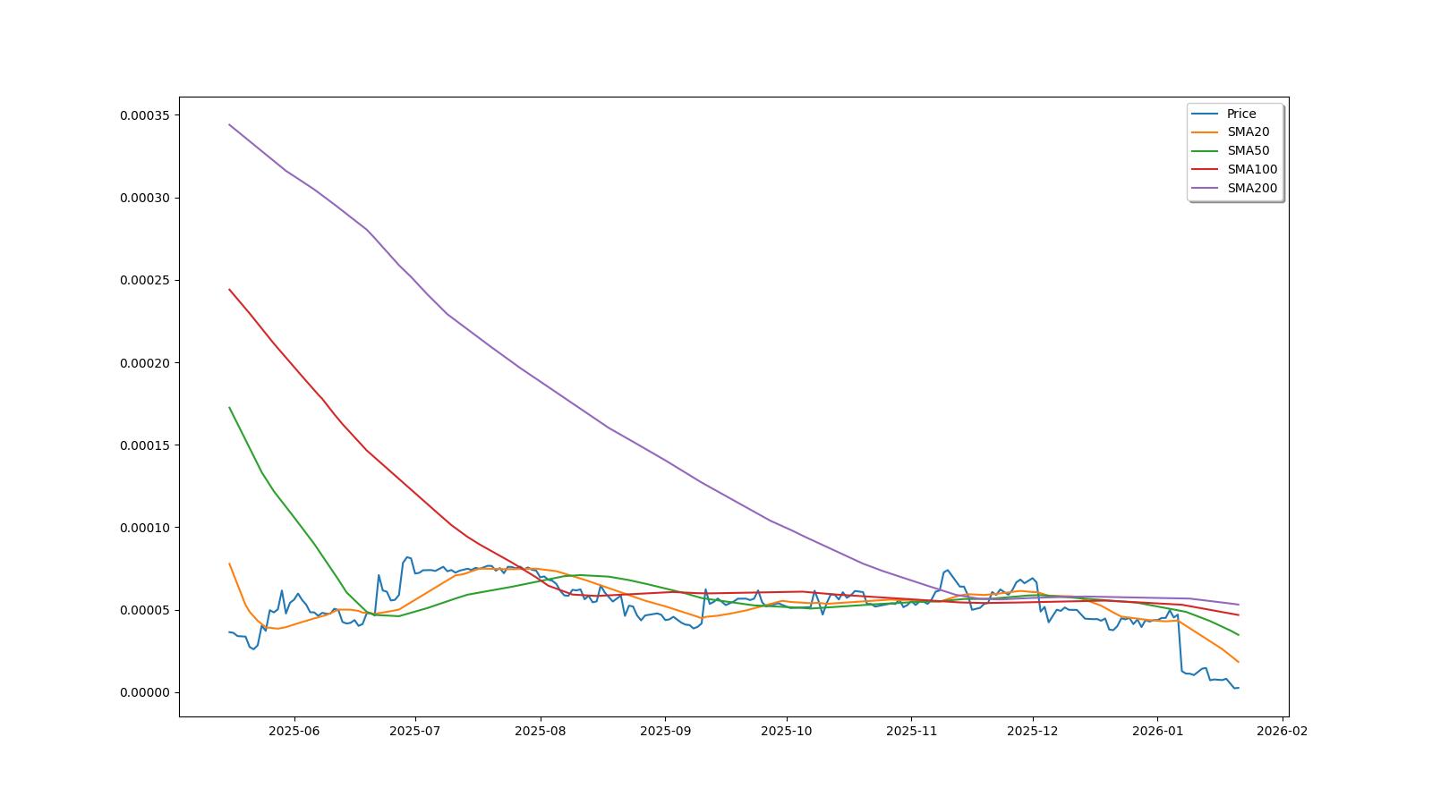 Game.com Simple Moving Averages