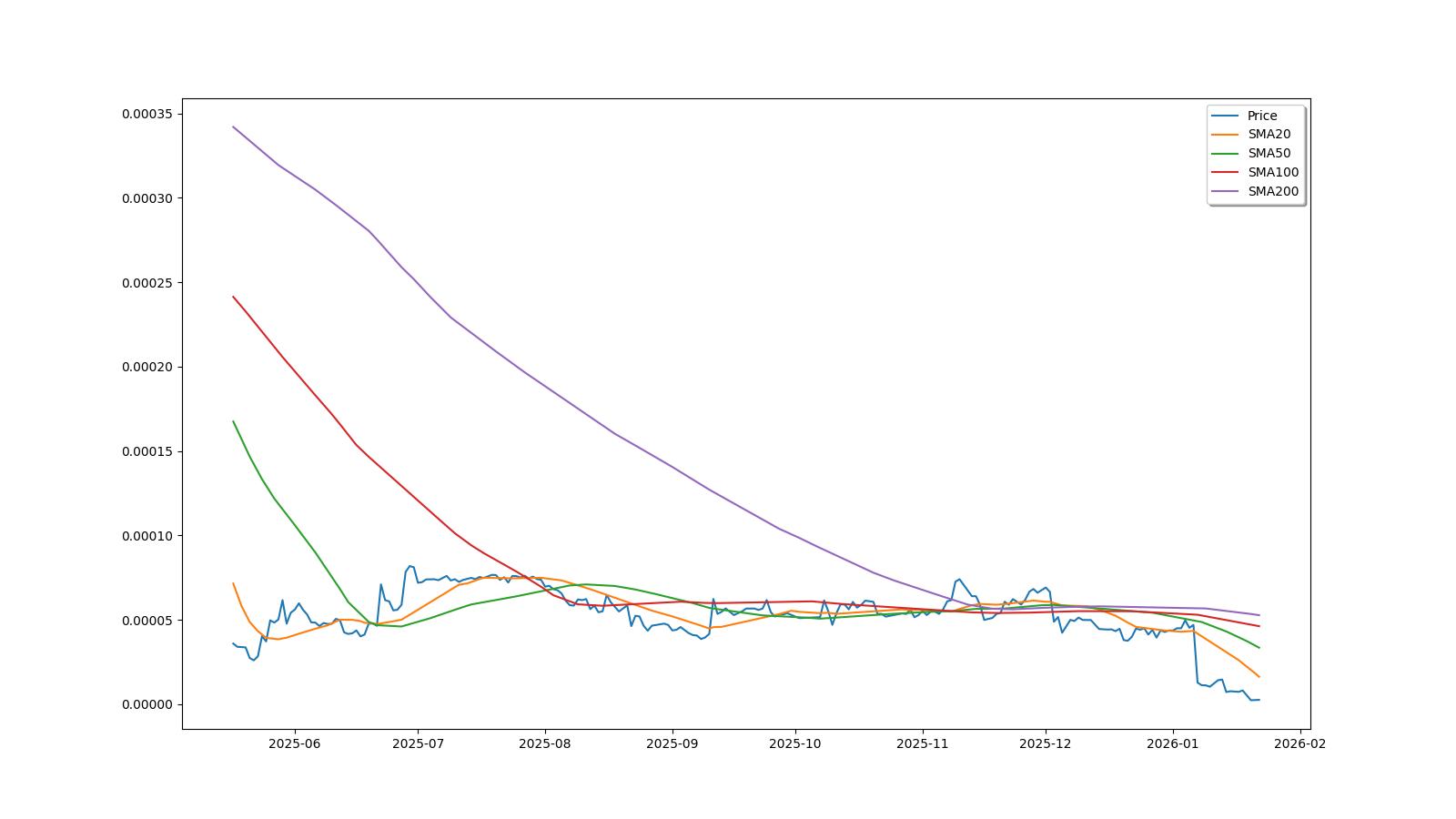 Game.com Simple Moving Averages