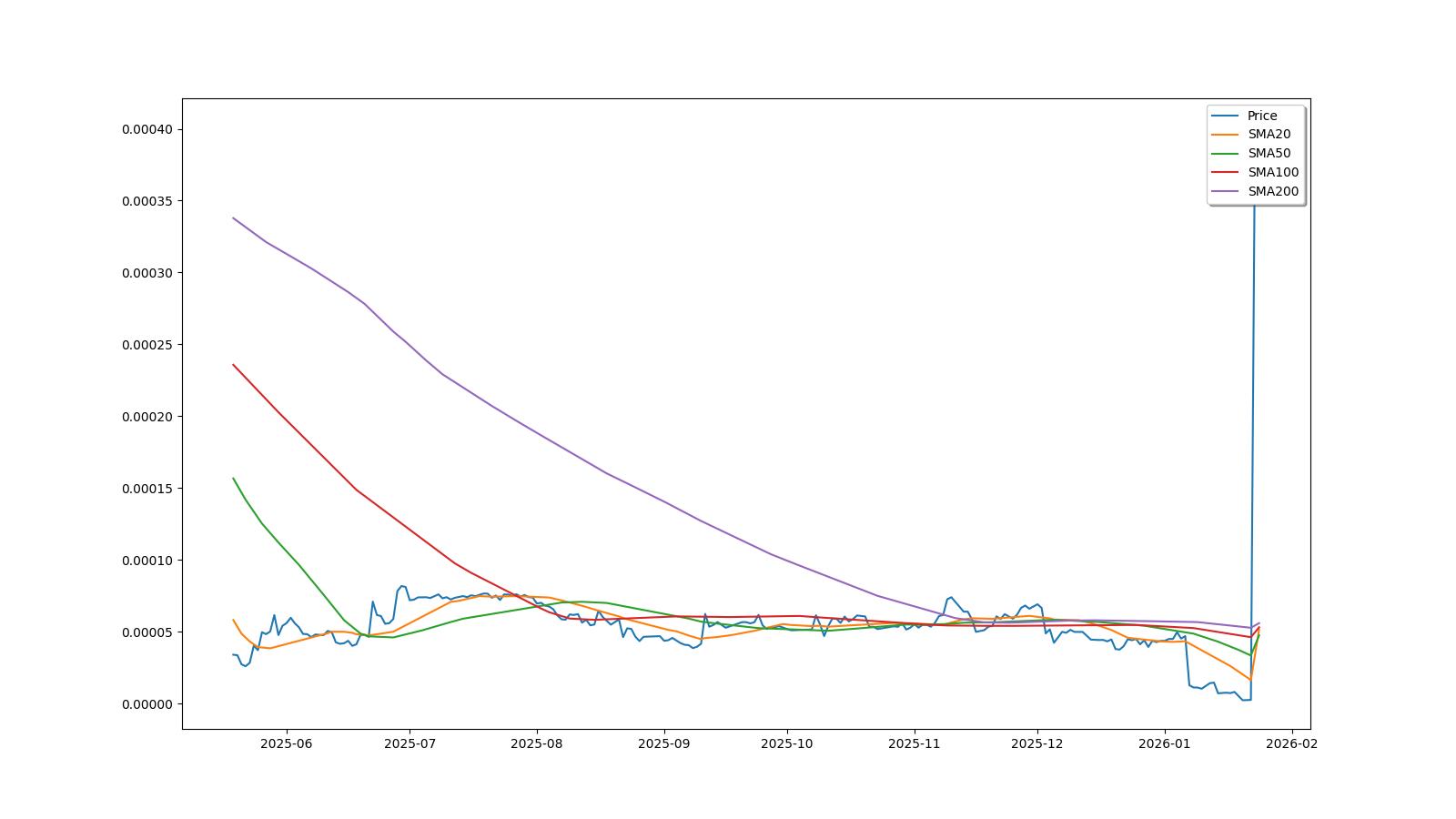 Game.com Simple Moving Averages