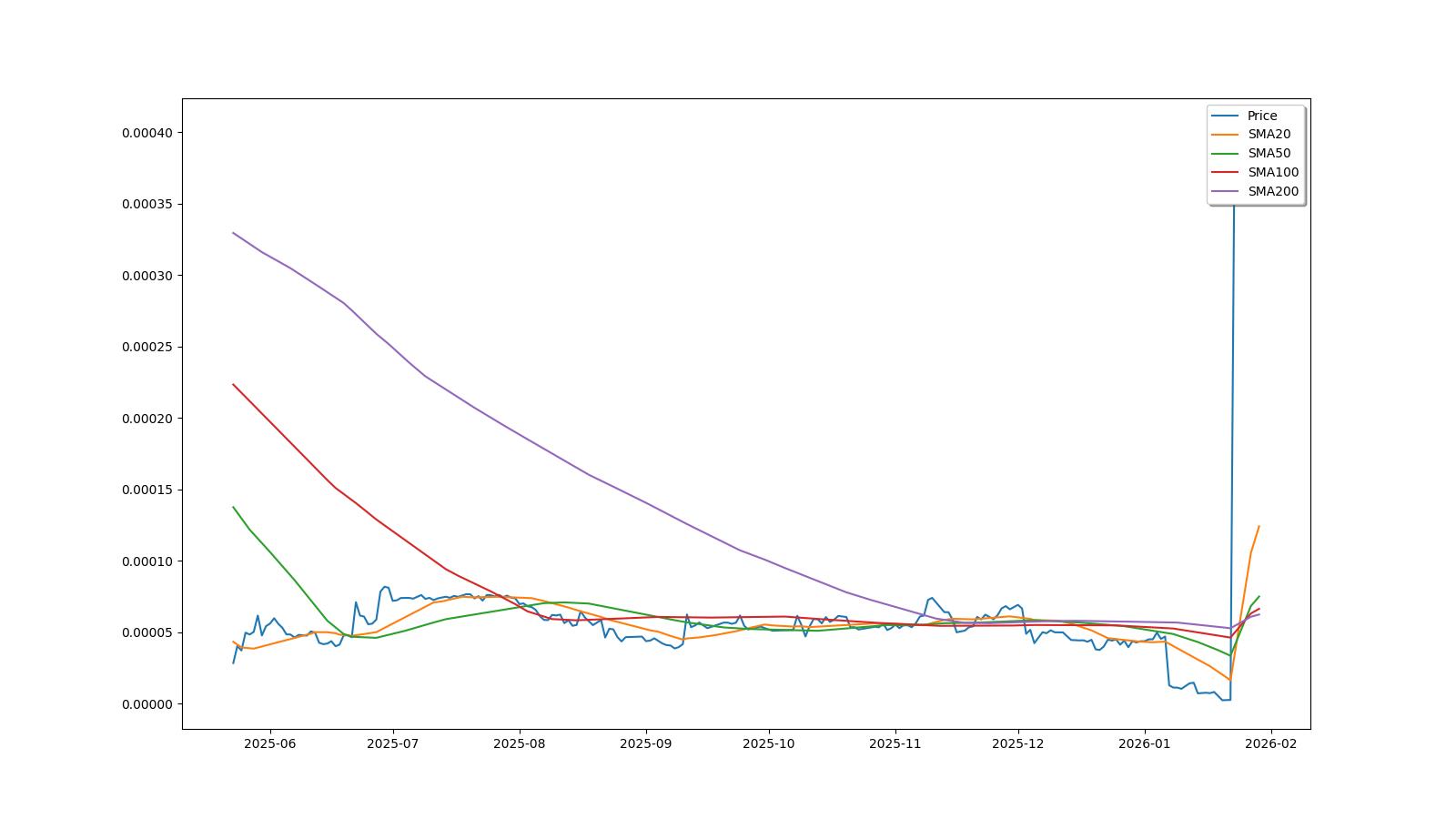 Game.com Simple Moving Averages