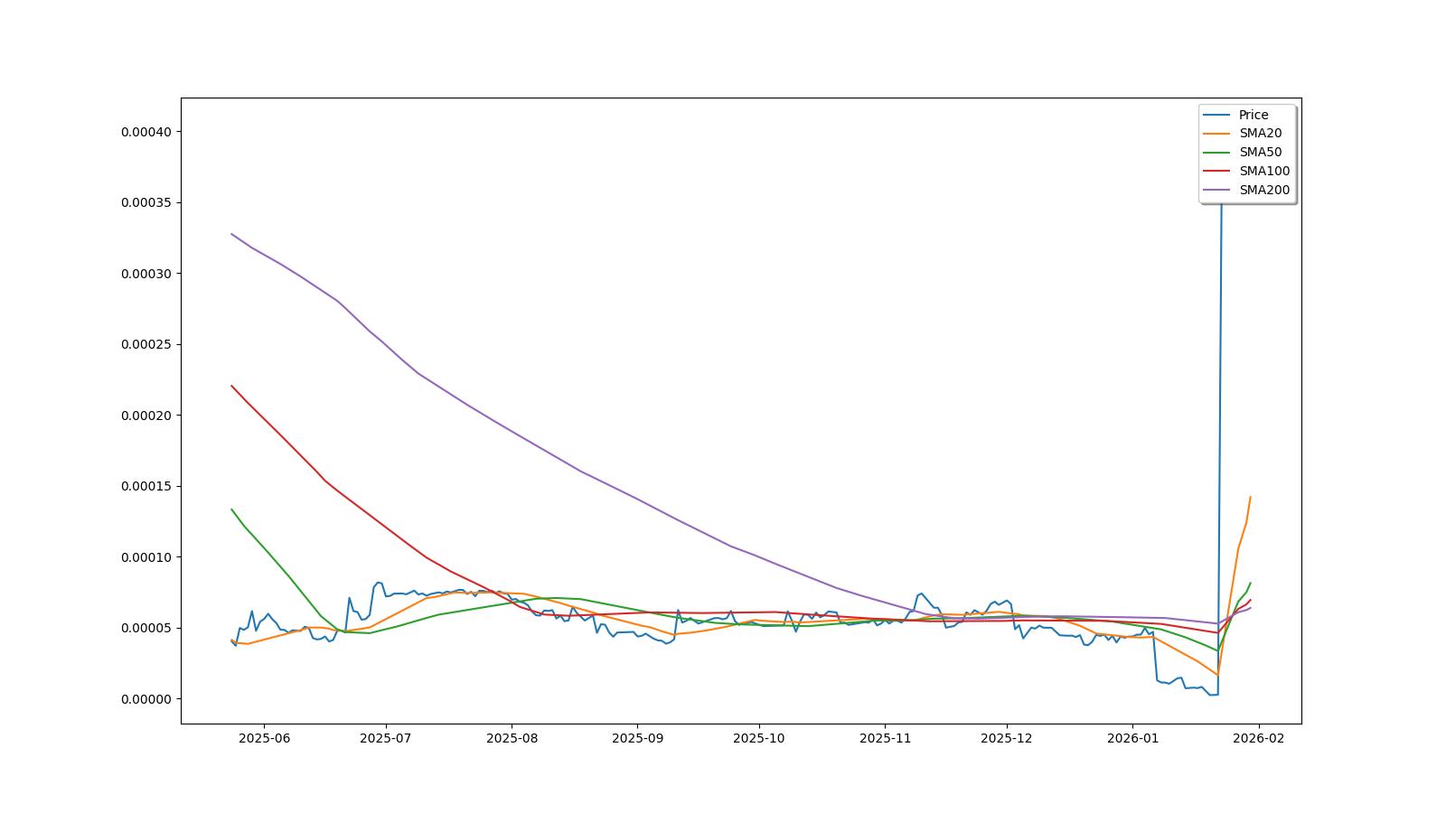 Game.com Simple Moving Averages