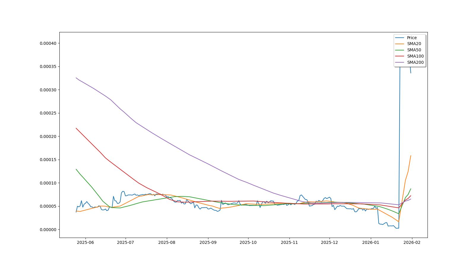 G币 Simple Moving Averages