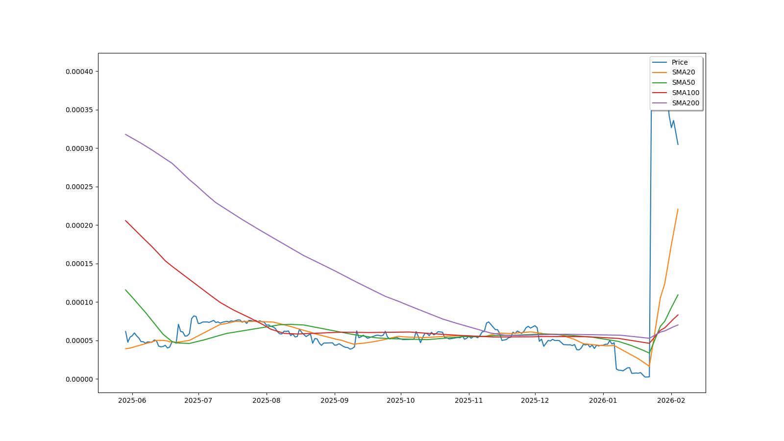Game.com Simple Moving Averages