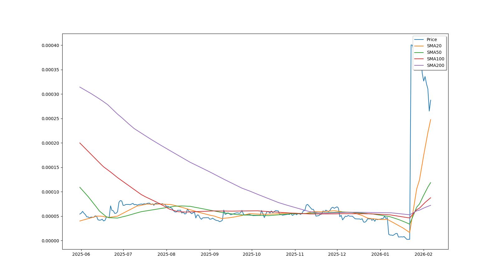 Game.com Simple Moving Averages