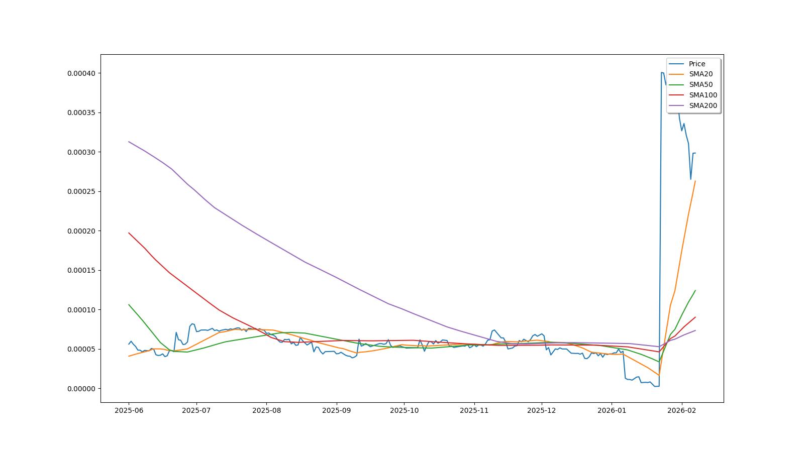 Game.com Simple Moving Averages