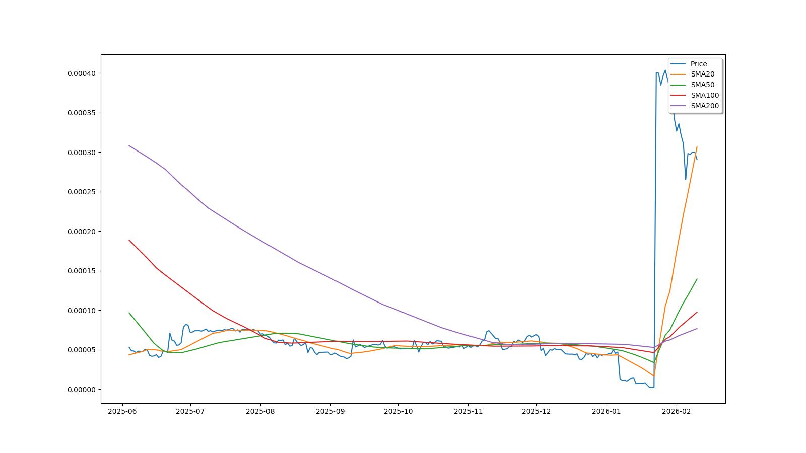 Game.com Simple Moving Averages